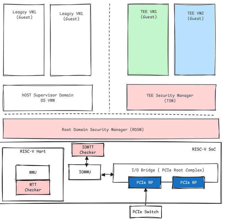 RISC-V”安全”那些事儿（三） - RISC-V - 进迭RISC-V论坛