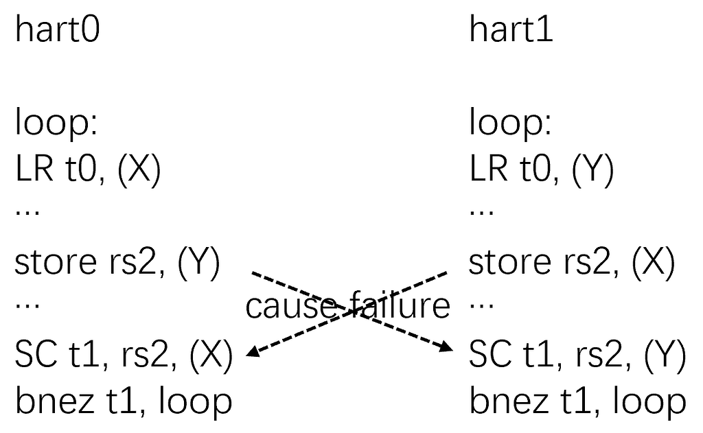 解析RISC-V A拓展--Eventual Success of Store-Conditional Instructions - RISC-V - 进迭RISC-V论坛