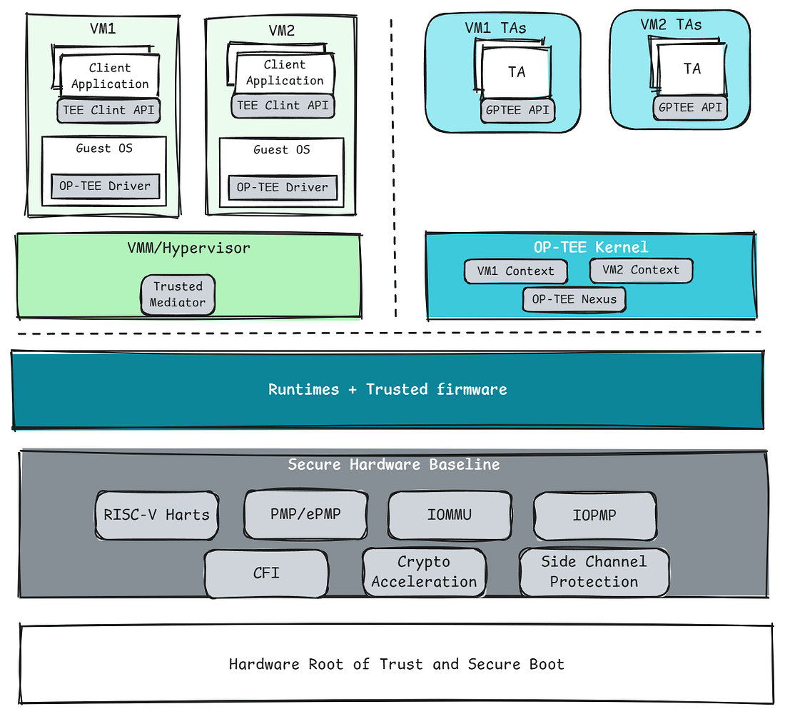 RISC-V”安全”那些事儿（二） - RISC-V - 进迭RISC-V论坛