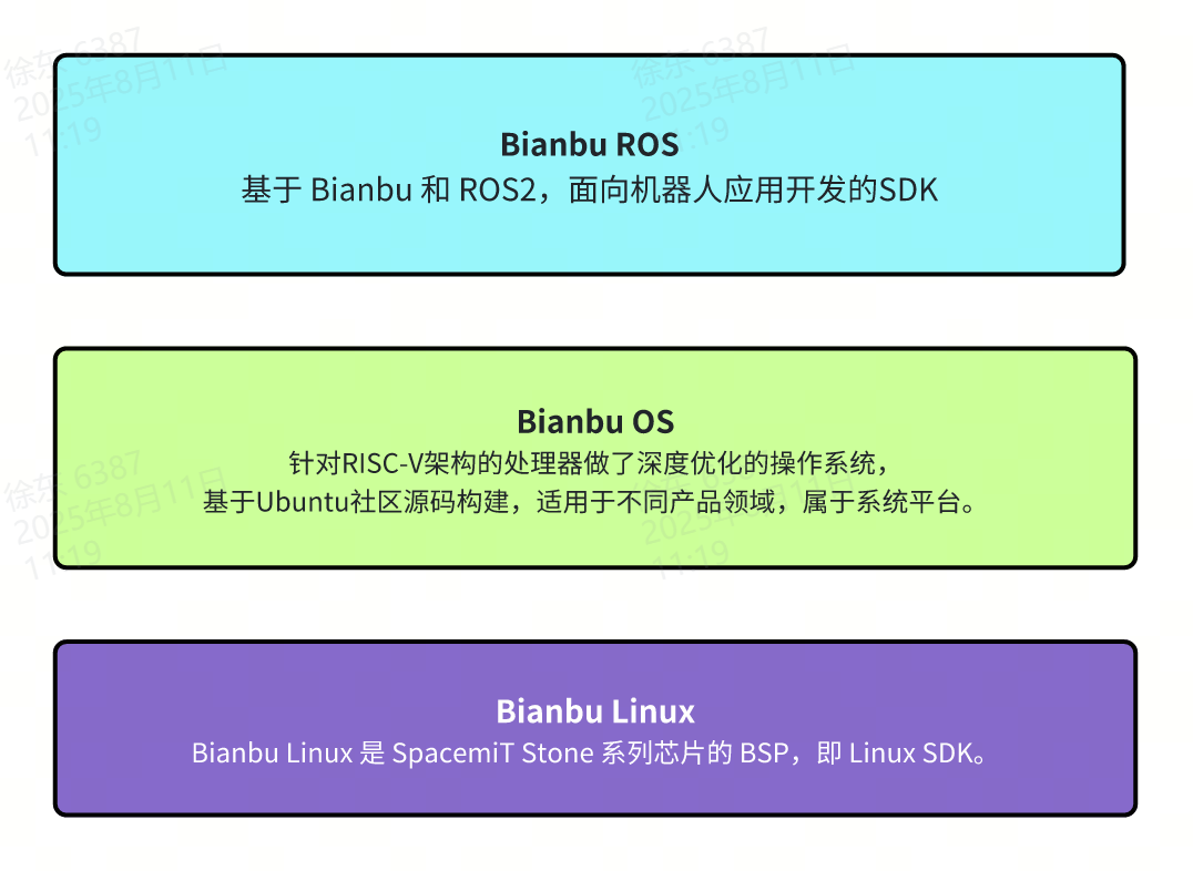 Bianbu相关名称和产品定位说明 - Bianbu OS - 进迭RISC-V论坛